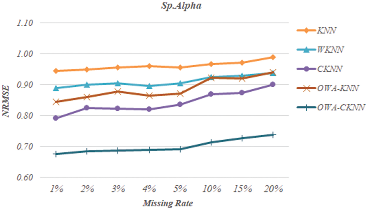 Improved KNN Imputation for Missing Values in Gene Expression Data