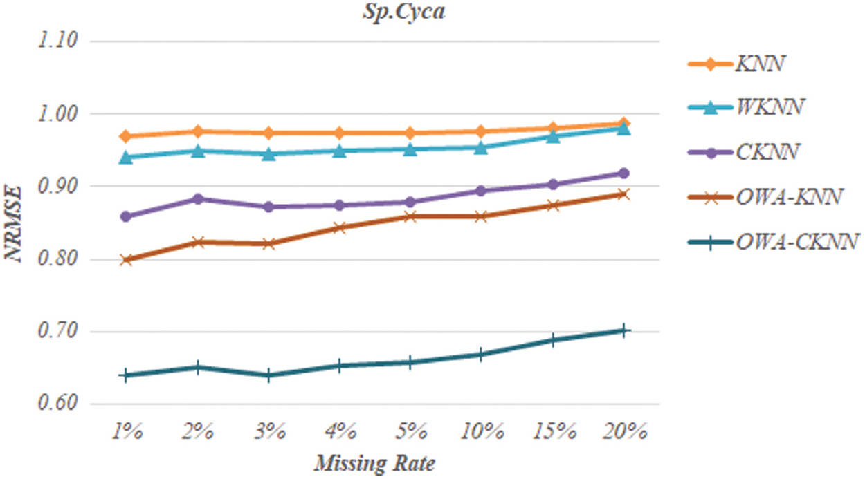 Improved KNN Imputation for Missing Values in Gene Expression Data