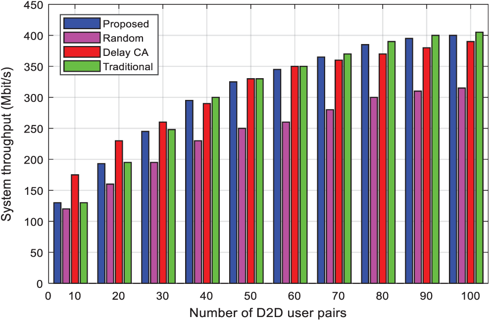 An Optimized Algorithm for Resource Allocation for D2D in Heterogeneous Networks