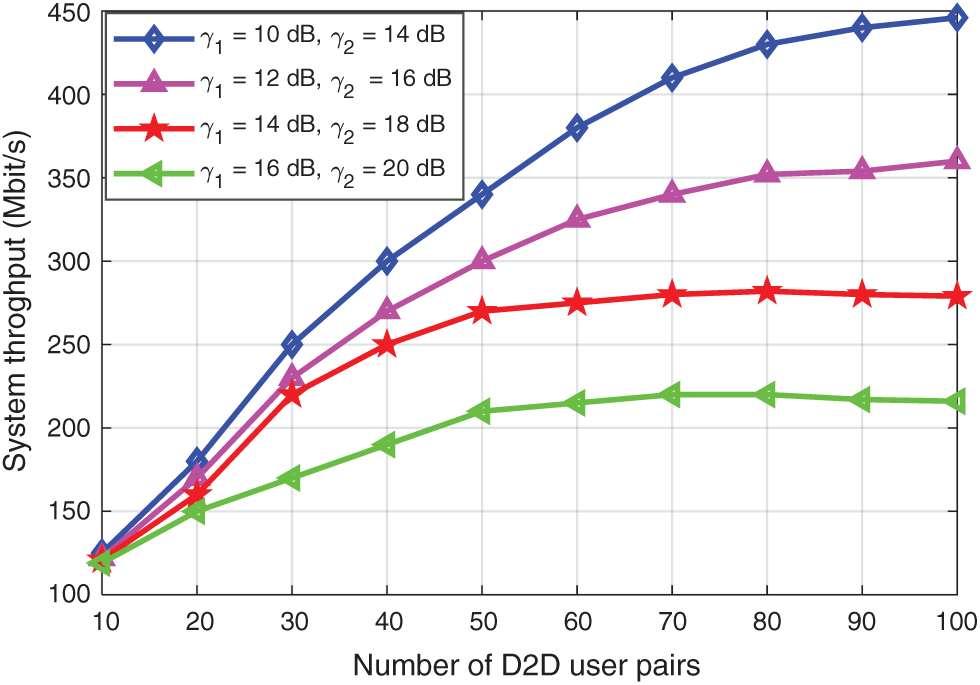 An Optimized Algorithm for Resource Allocation for D2D in Heterogeneous Networks