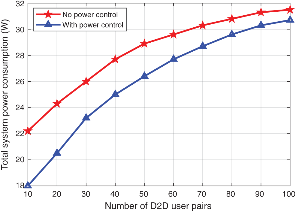 An Optimized Algorithm for Resource Allocation for D2D in Heterogeneous Networks