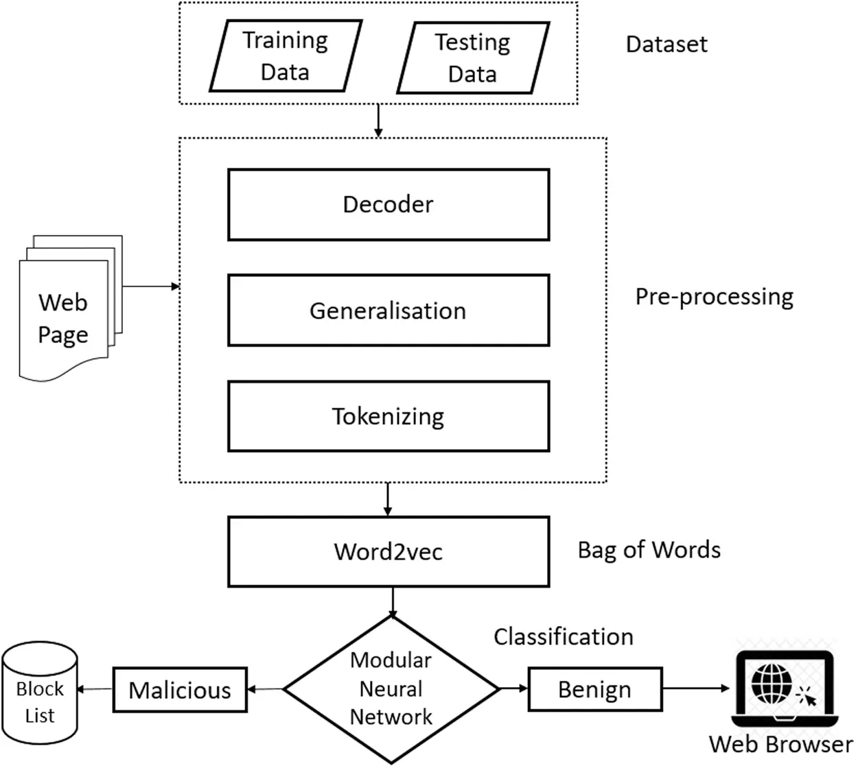 Mnn Xss Modular Neural Network Based Approach For Xss Attack Detection