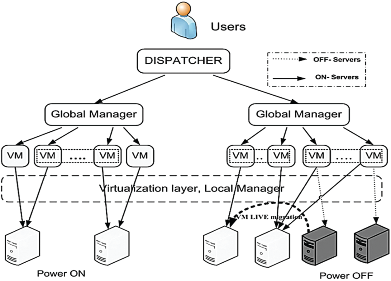 Allocation and Migration of Virtual Machines Using Machine Learning
