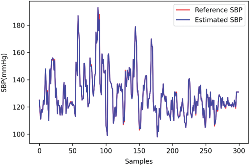 A Deep Learning-Based Continuous Blood Pressure Measurement by Dual ...