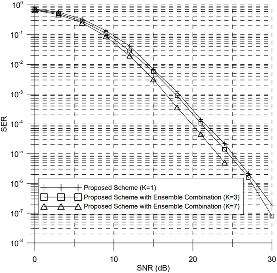 Improved MIMO Signal Detection Based on DNN in MIMO-OFDM System