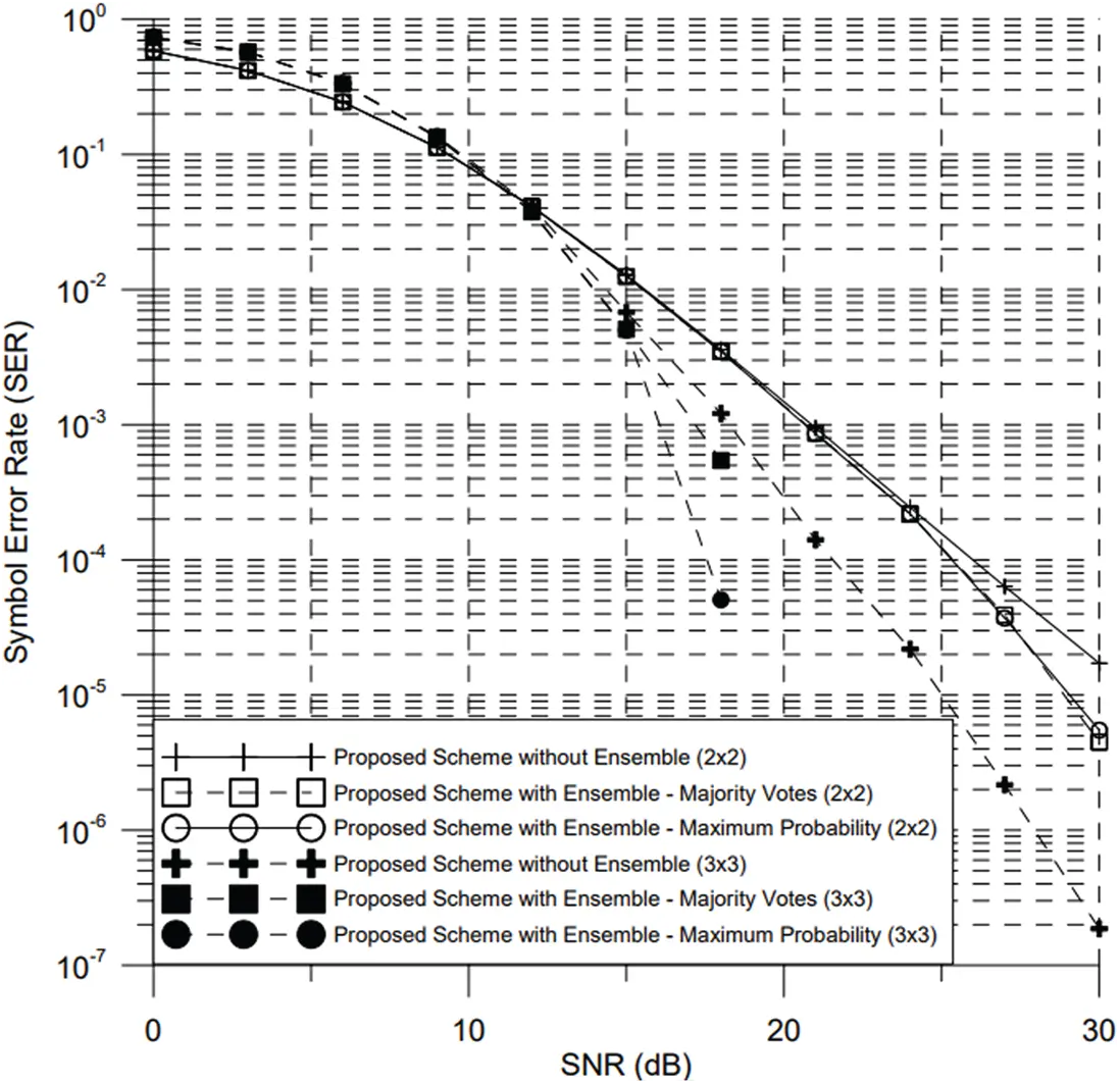 Improved MIMO Signal Detection Based on DNN in MIMO-OFDM System