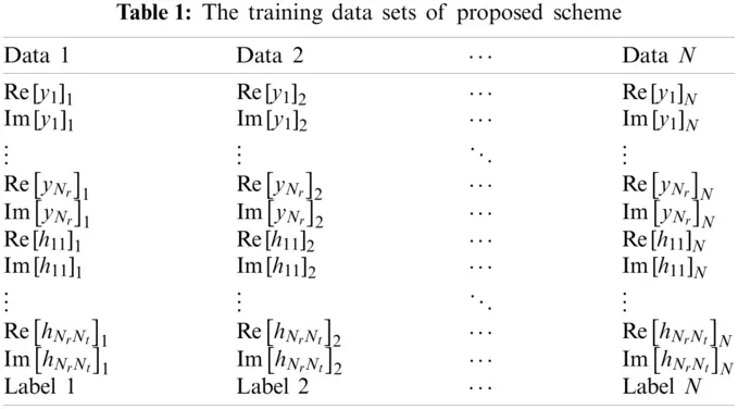 Improved MIMO Signal Detection Based on DNN in MIMO-OFDM System