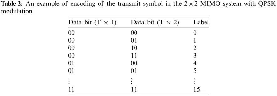 Improved MIMO Signal Detection Based on DNN in MIMO-OFDM System
