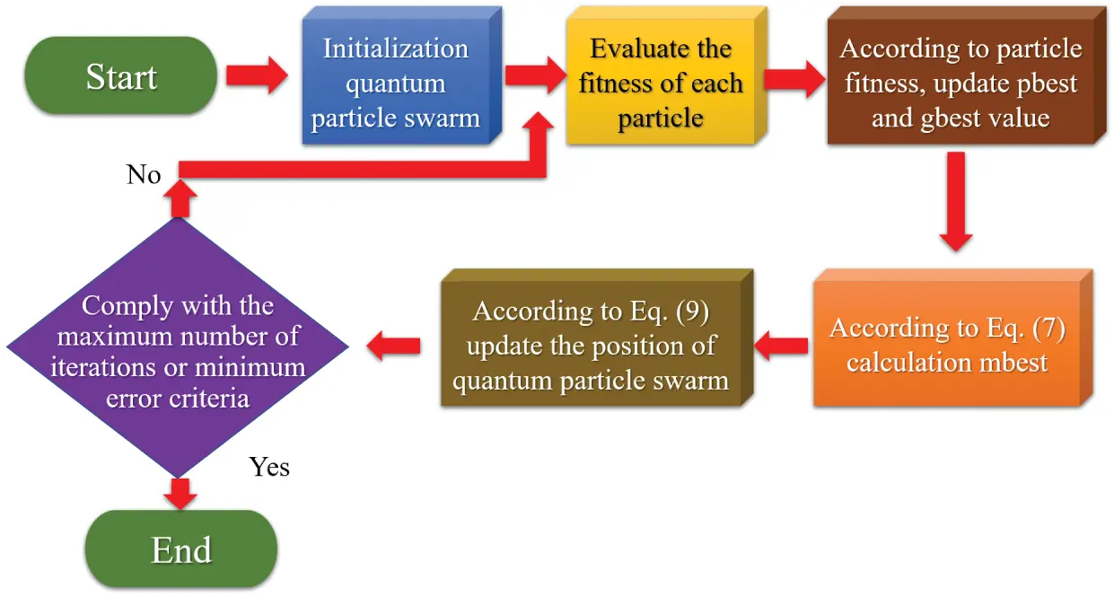 Utilizing the Improved QPSO Algorithm to Build a WSN Monitoring System