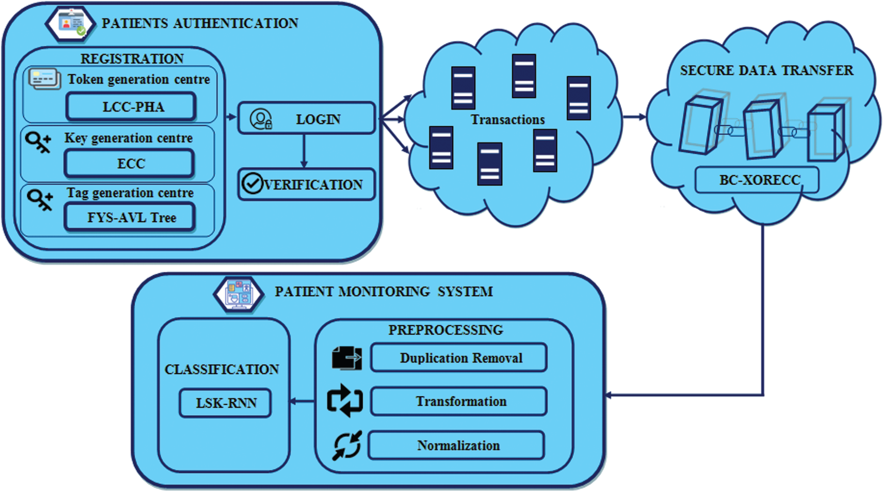 An IoT Based Secure Patient Health Monitoring System