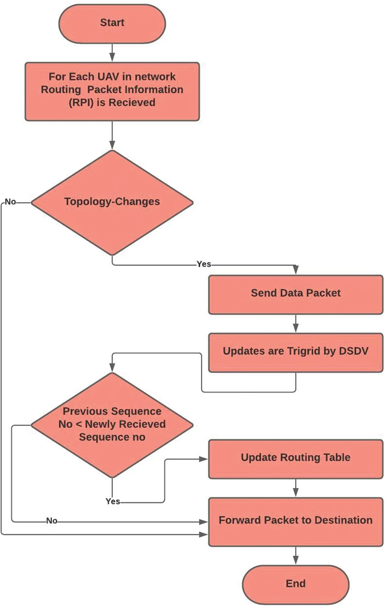Improved Sequencing Heuristic DSDV Protocol Using Nomadic Mobility ...