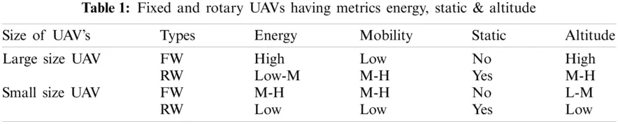 Improved Sequencing Heuristic DSDV Protocol Using Nomadic Mobility Model for FANETS
