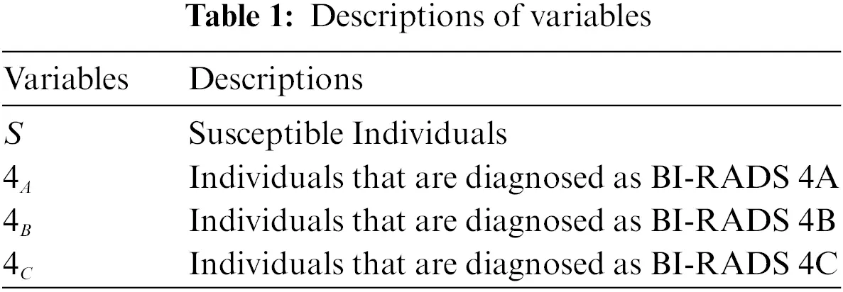 Reducing the Range of Cancer Risk on BI-RADS 4 Subcategories via ...