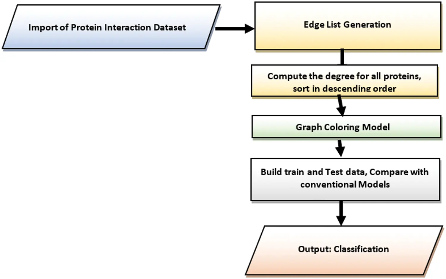 An Intelligent Prediction Model for Target Protein Identification in ...