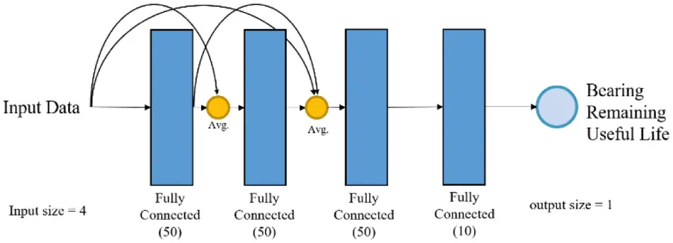 Dense-Structured Network Based Bearing Remaining Useful Life Prediction System