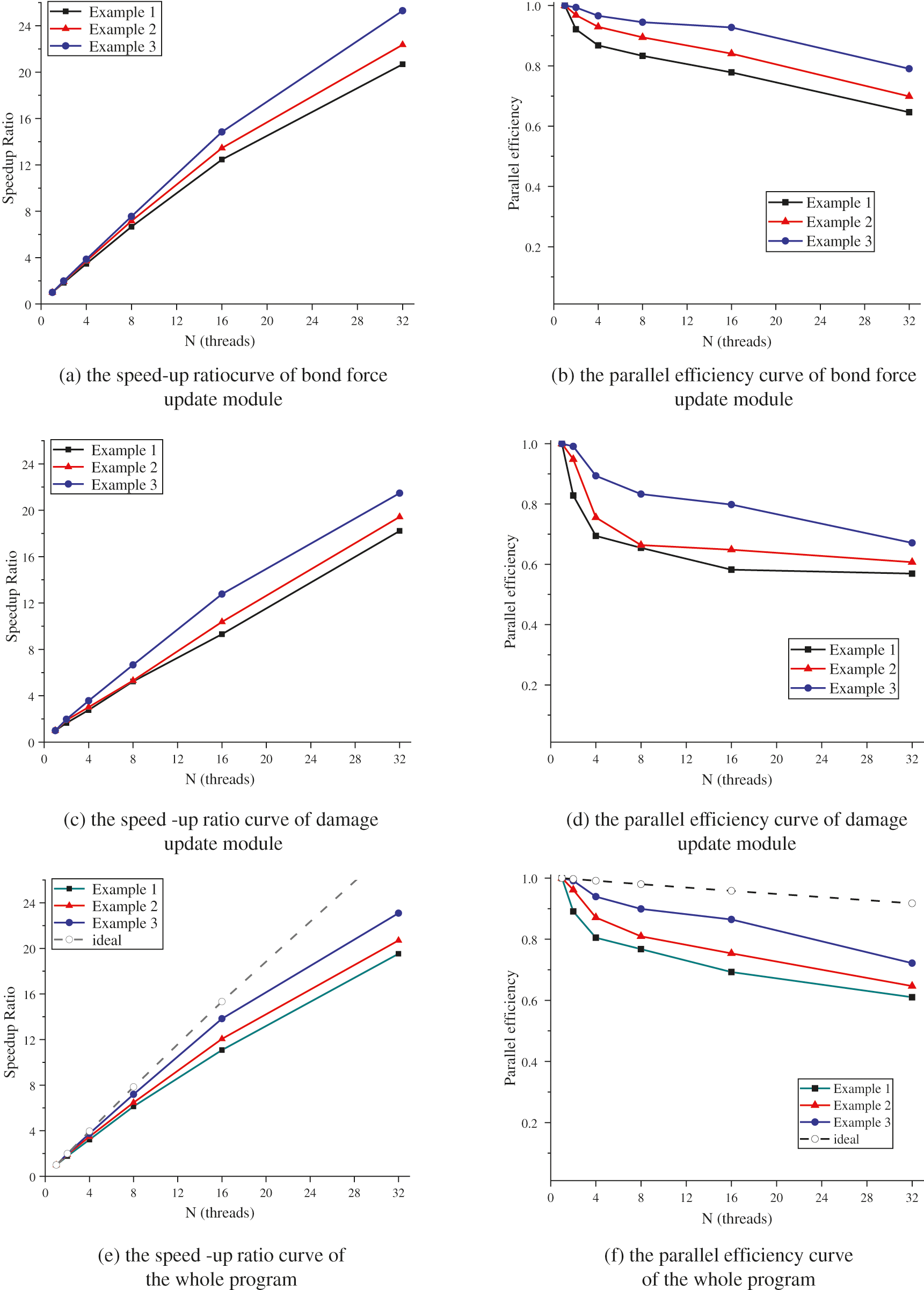 Implementation of OpenMP Parallelization of Rate-Dependent Ceramic Peridynamic Model