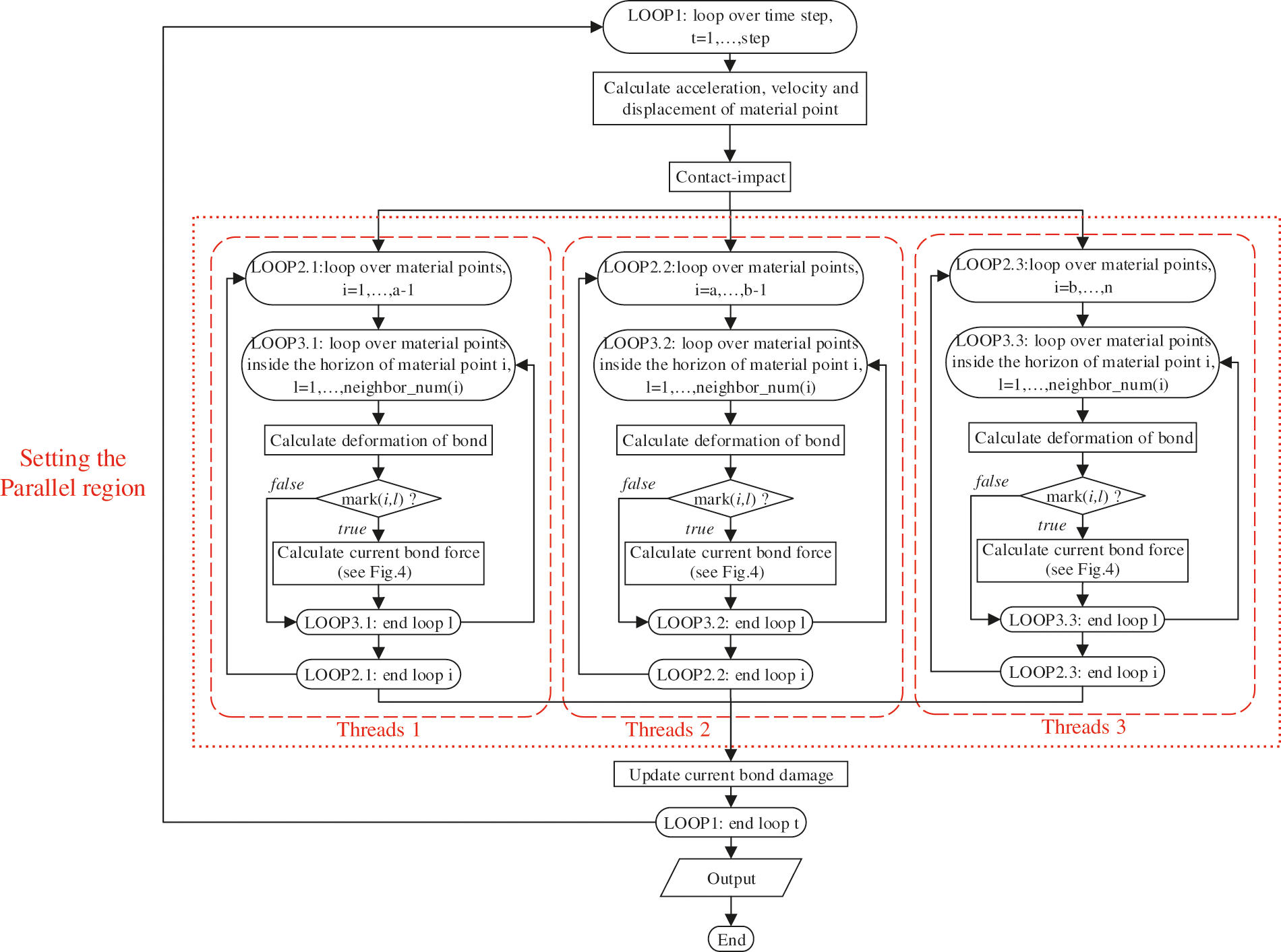 Implementation of OpenMP Parallelization of Rate-Dependent Ceramic Peridynamic Model