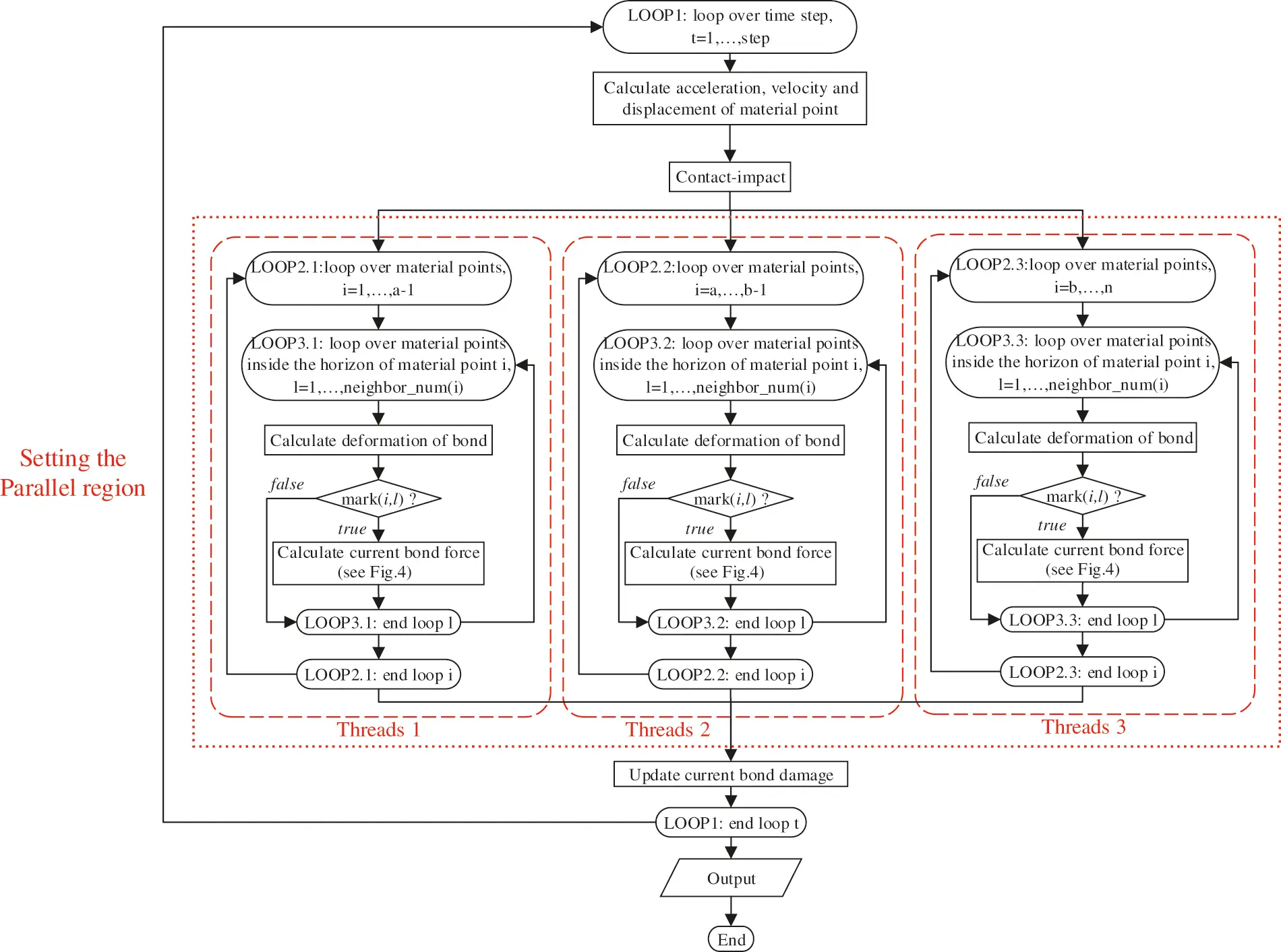 Implementation of OpenMP Parallelization of Rate-Dependent Ceramic Peridynamic Model