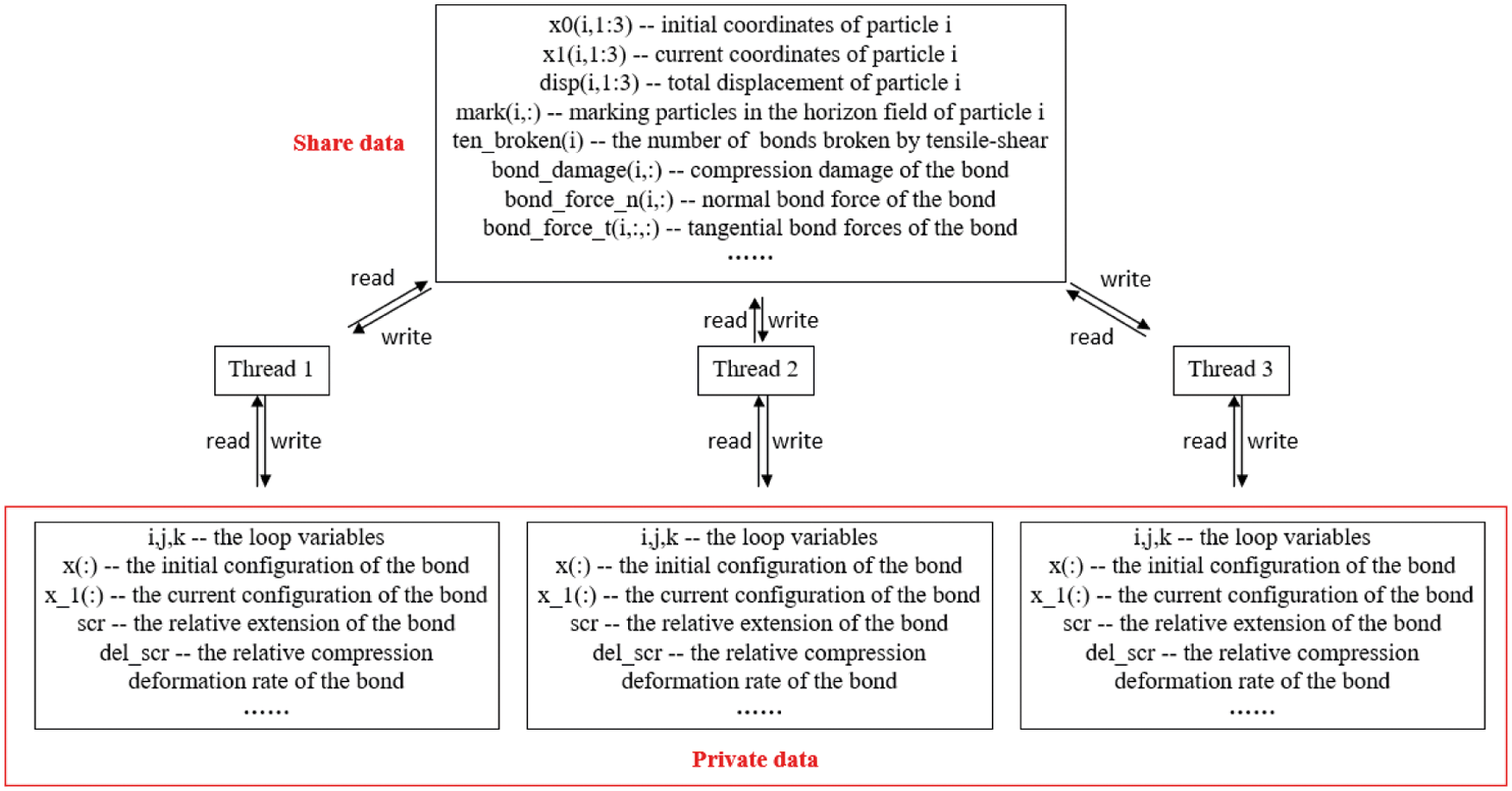Implementation of OpenMP Parallelization of Rate-Dependent Ceramic Peridynamic Model