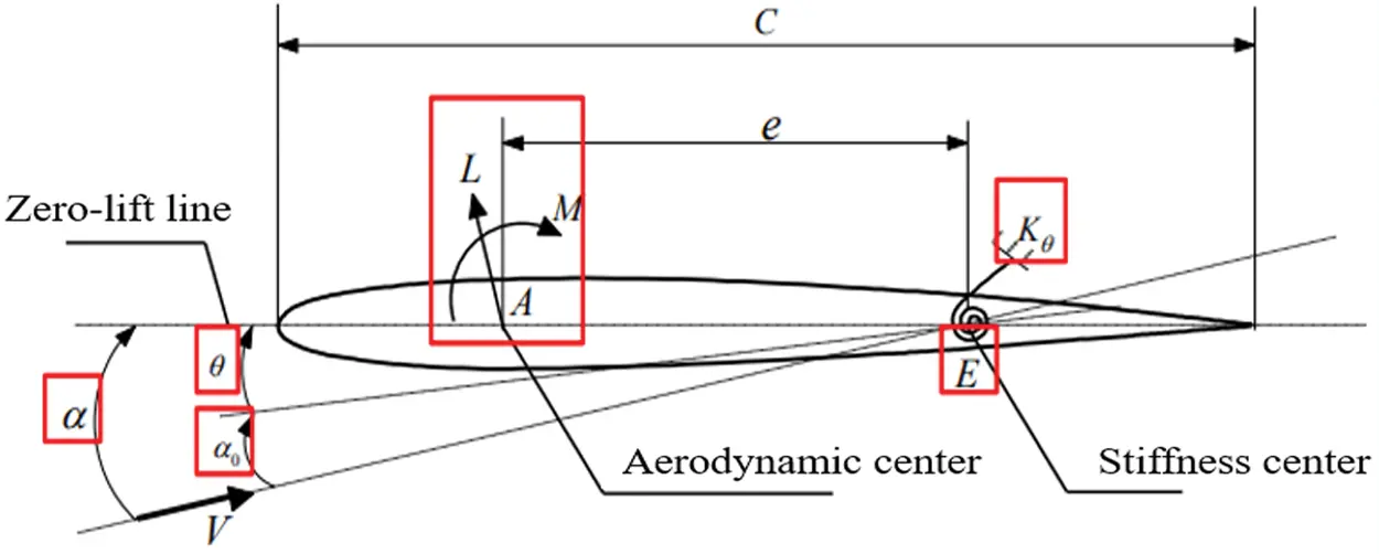 Recent Progress on Aeroelasticity of High-Performance Morphing UAVs
