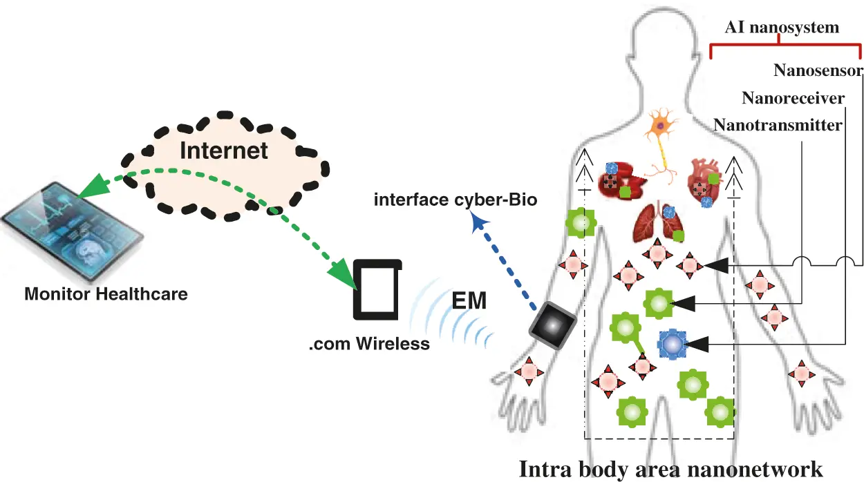 Performance Analysis of an Artificial Intelligence Nanosystem with ...