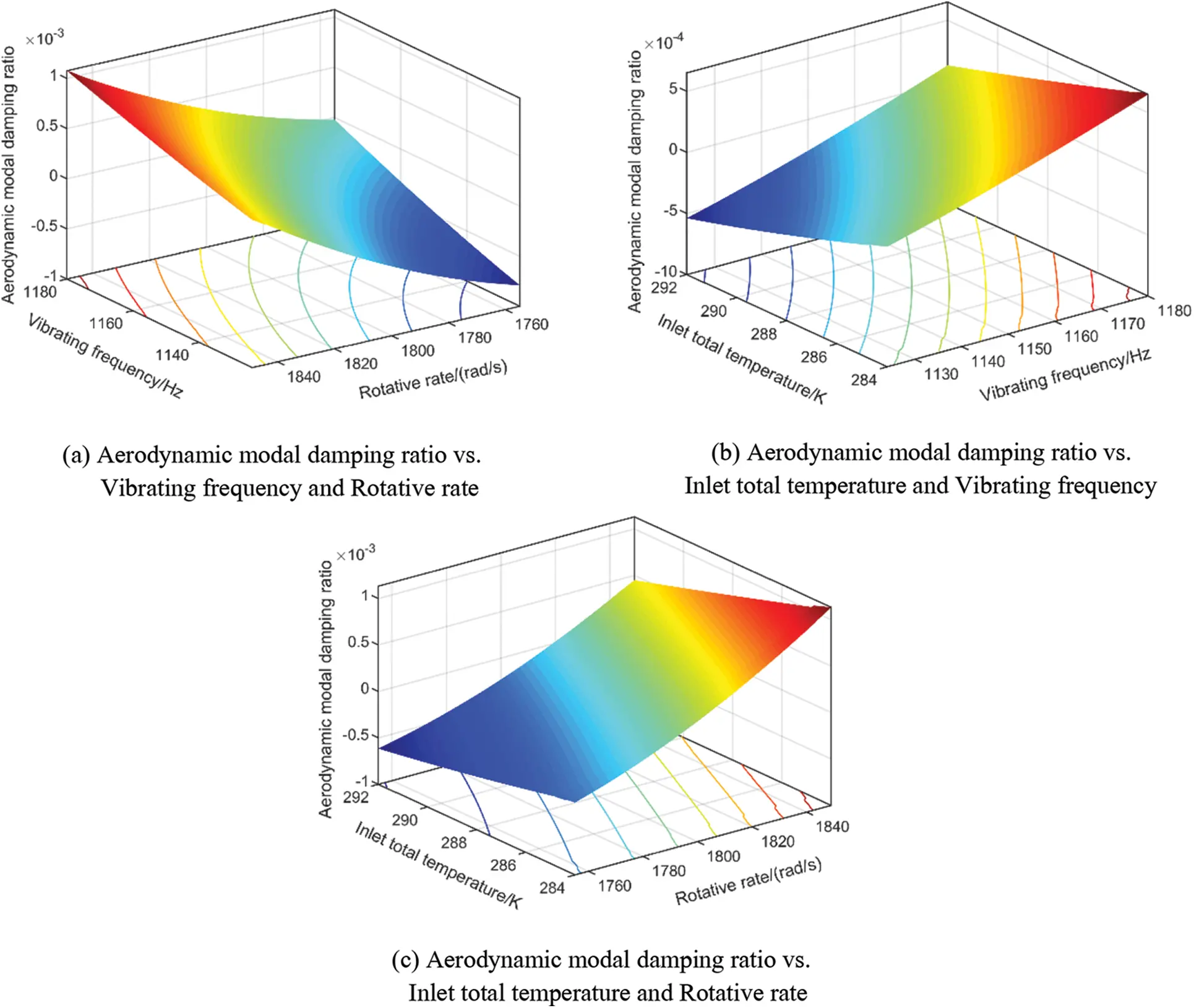 Dynamic Meta-Modeling Method to Assess Stochastic Flutter Behavior in Turbomachinery
