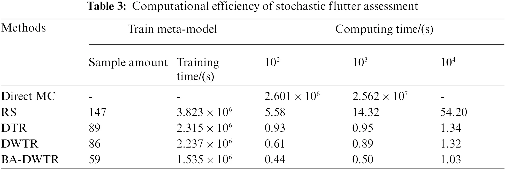Dynamic Meta-Modeling Method to Assess Stochastic Flutter Behavior in Turbomachinery