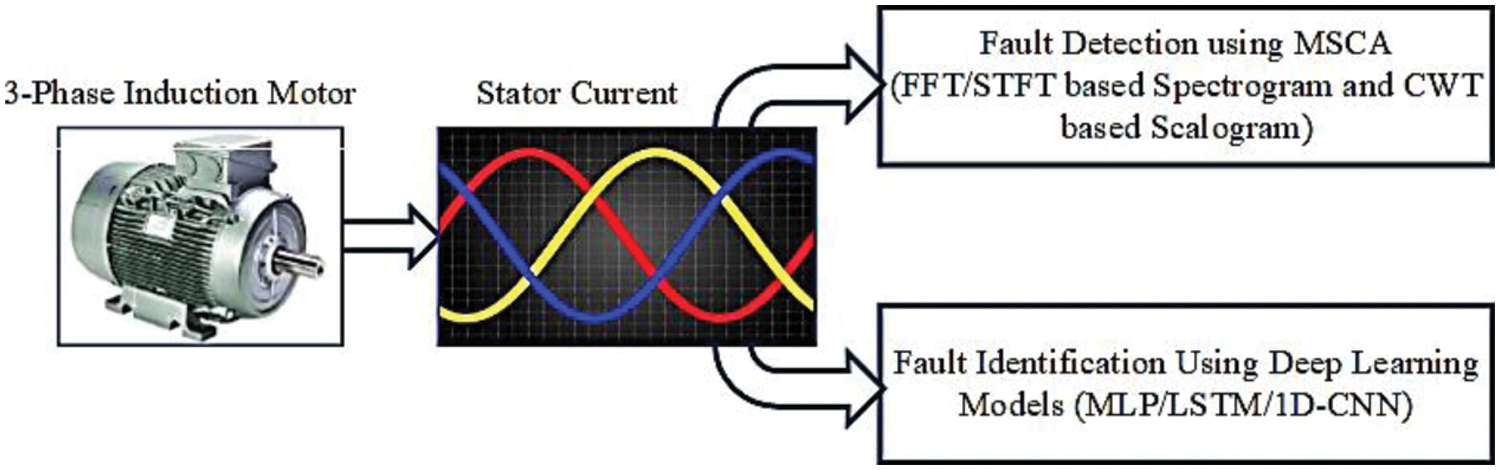 Fault Detection and Identification Using Deep Learning Algorithms in ...