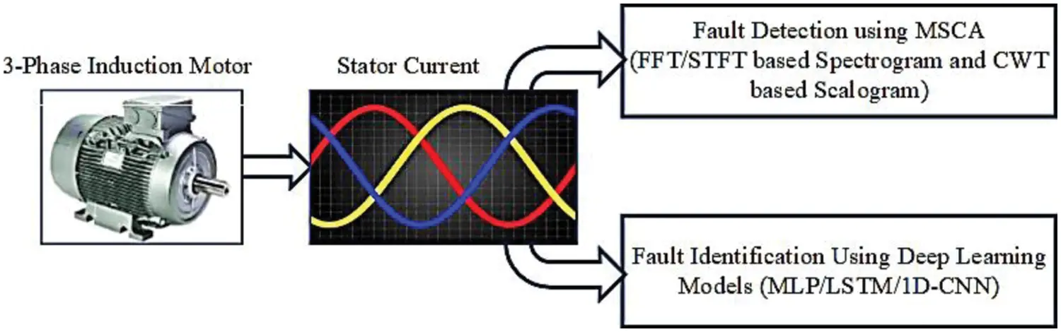 Fault Detection and Identification Using Deep Learning Algorithms in Induction Motors