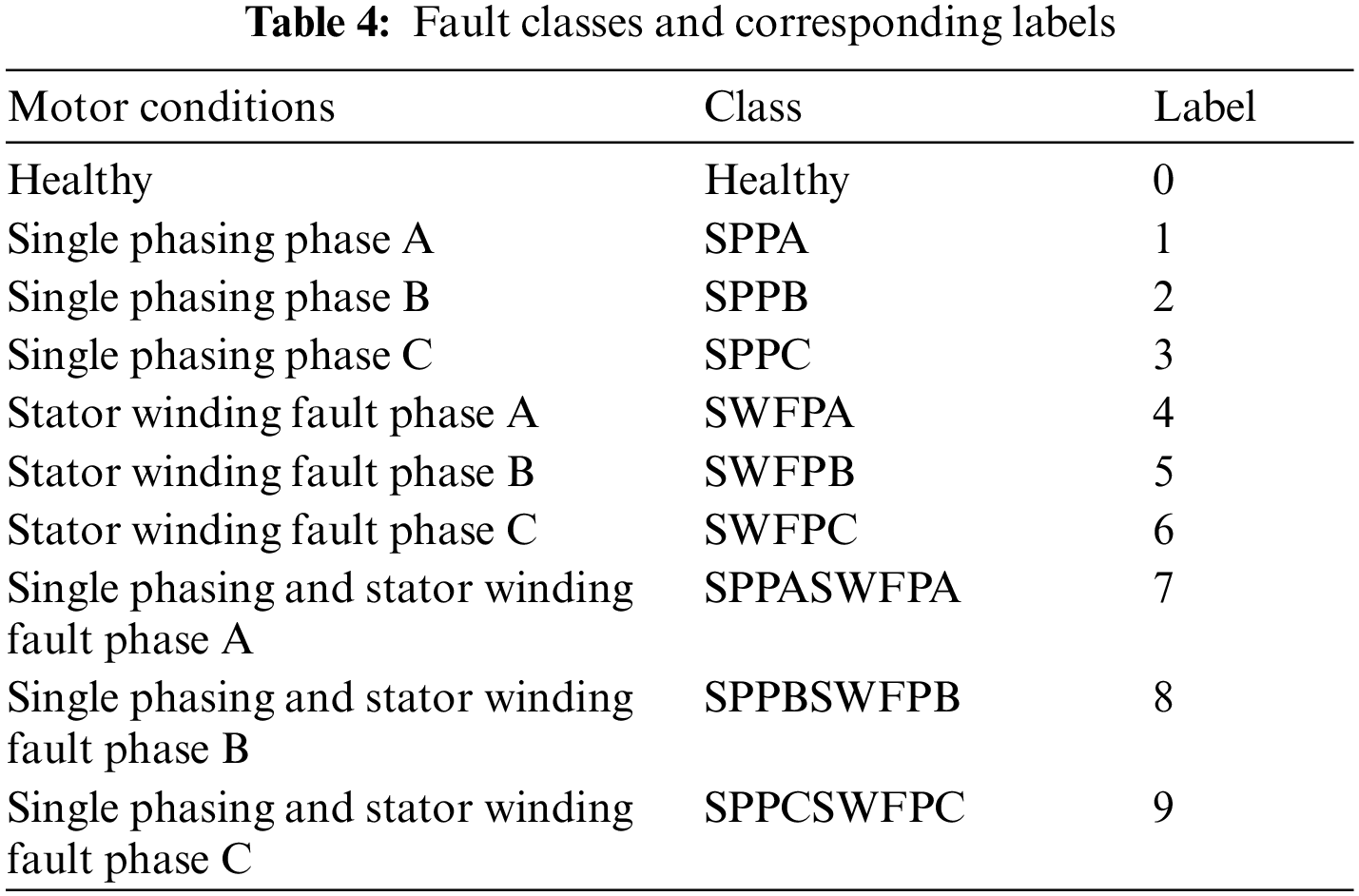 Fault Detection and Identification Using Deep Learning Algorithms in ...