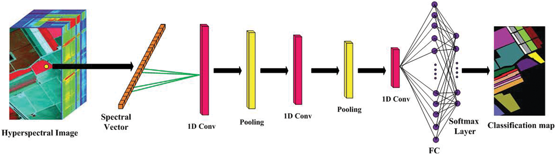 Advances in Hyperspectral Image Classification Based on Convolutional Neural Networks: A Review