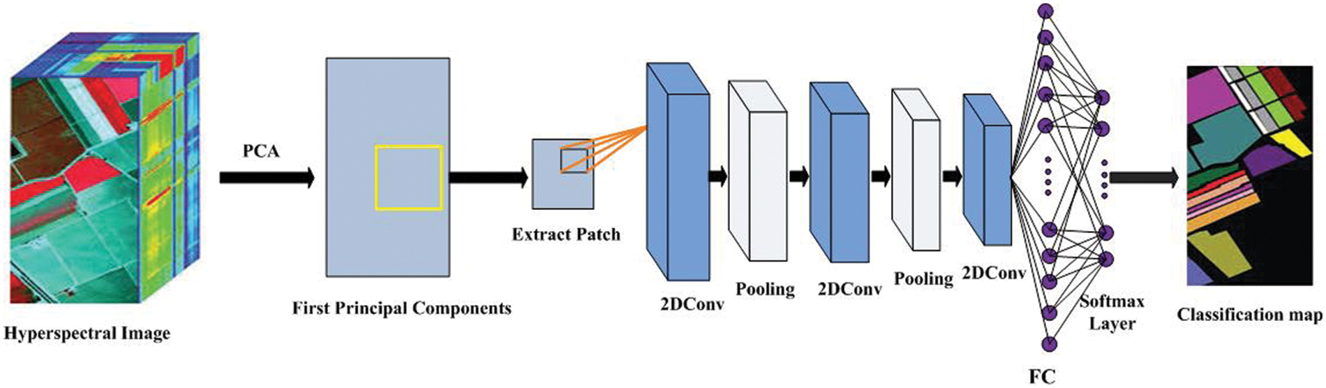 Advances in Hyperspectral Image Classification Based on Convolutional ...