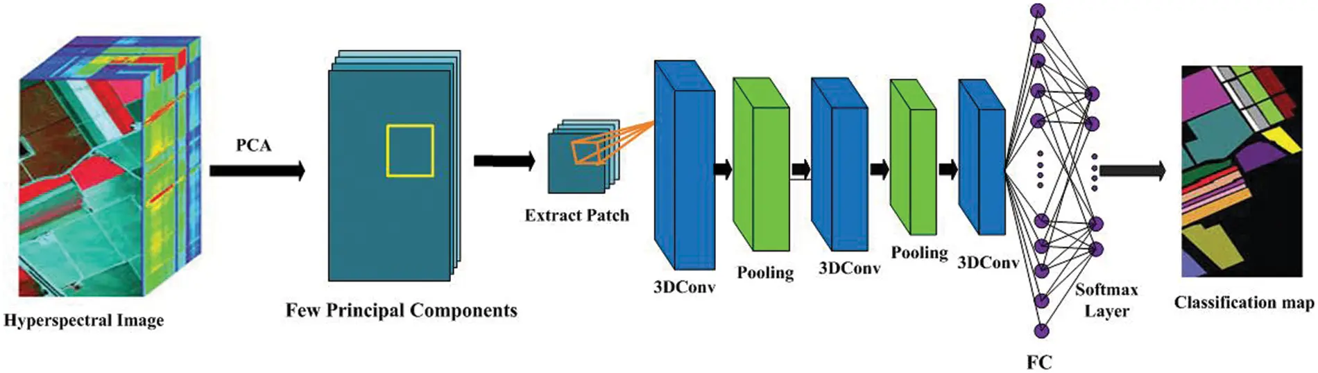 Advances in Hyperspectral Image Classification Based on Convolutional Neural Networks: A Review