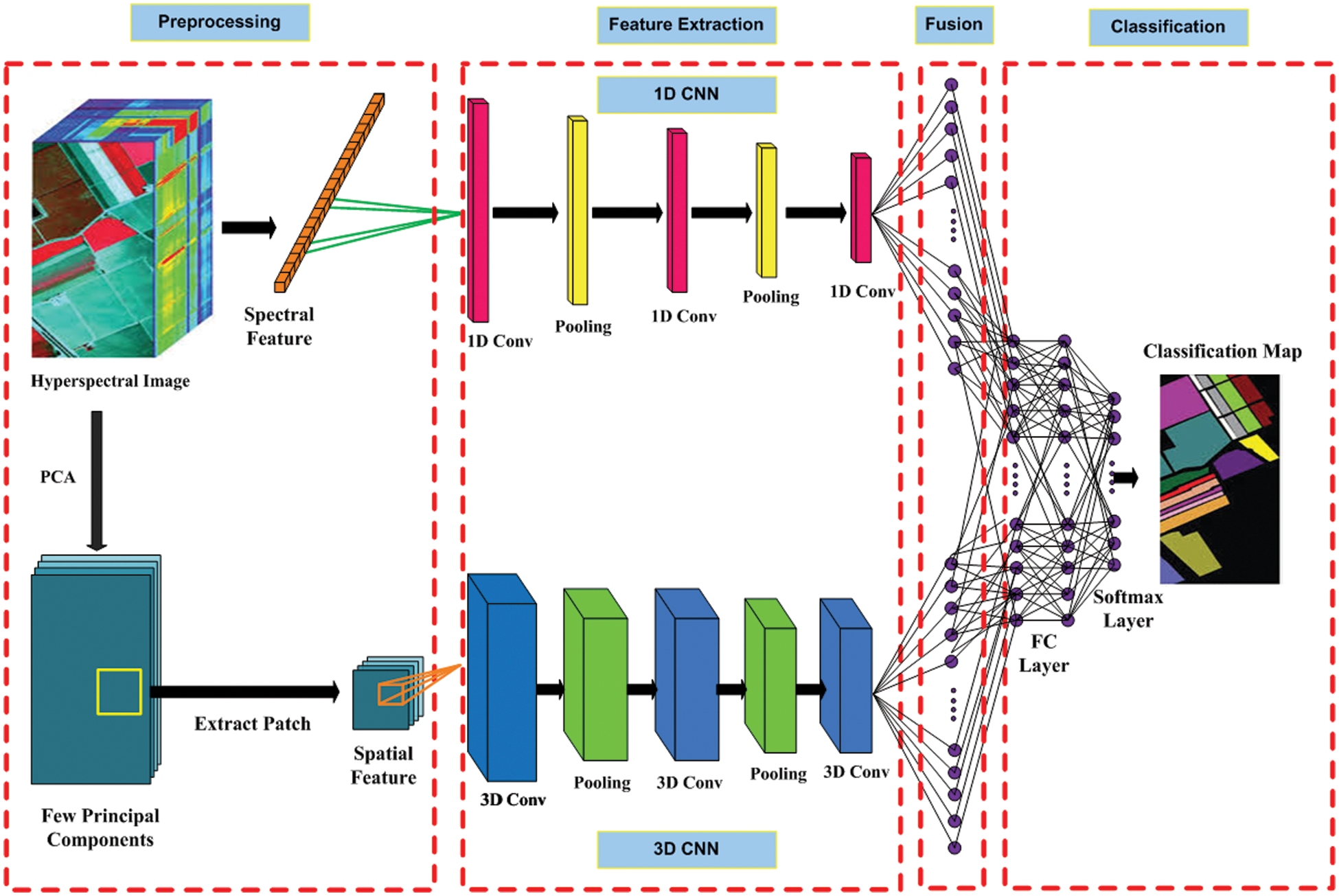 Advances in Hyperspectral Image Classification Based on Convolutional Neural Networks: A Review