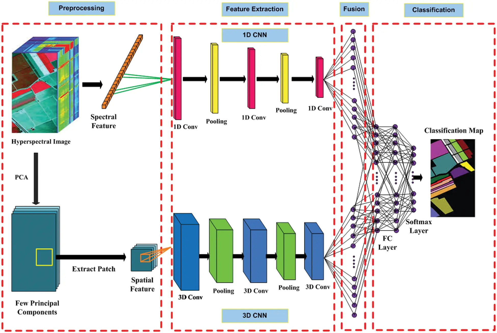 Advances in Hyperspectral Image Classification Based on Convolutional ...