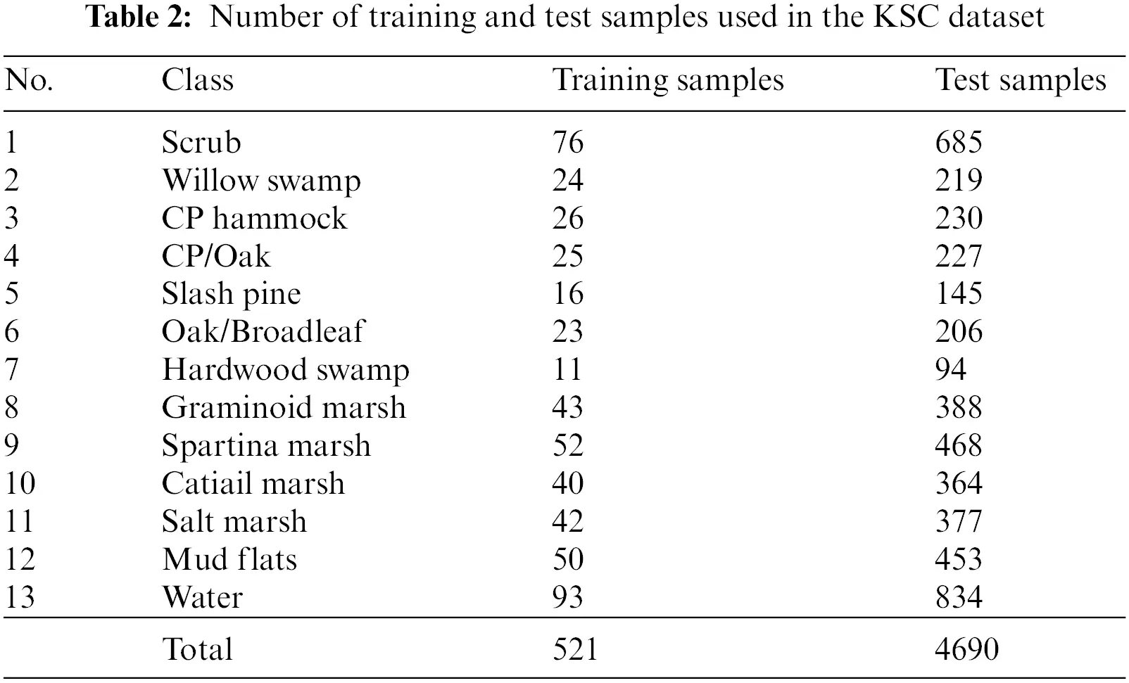 Advances in Hyperspectral Image Classification Based on Convolutional ...