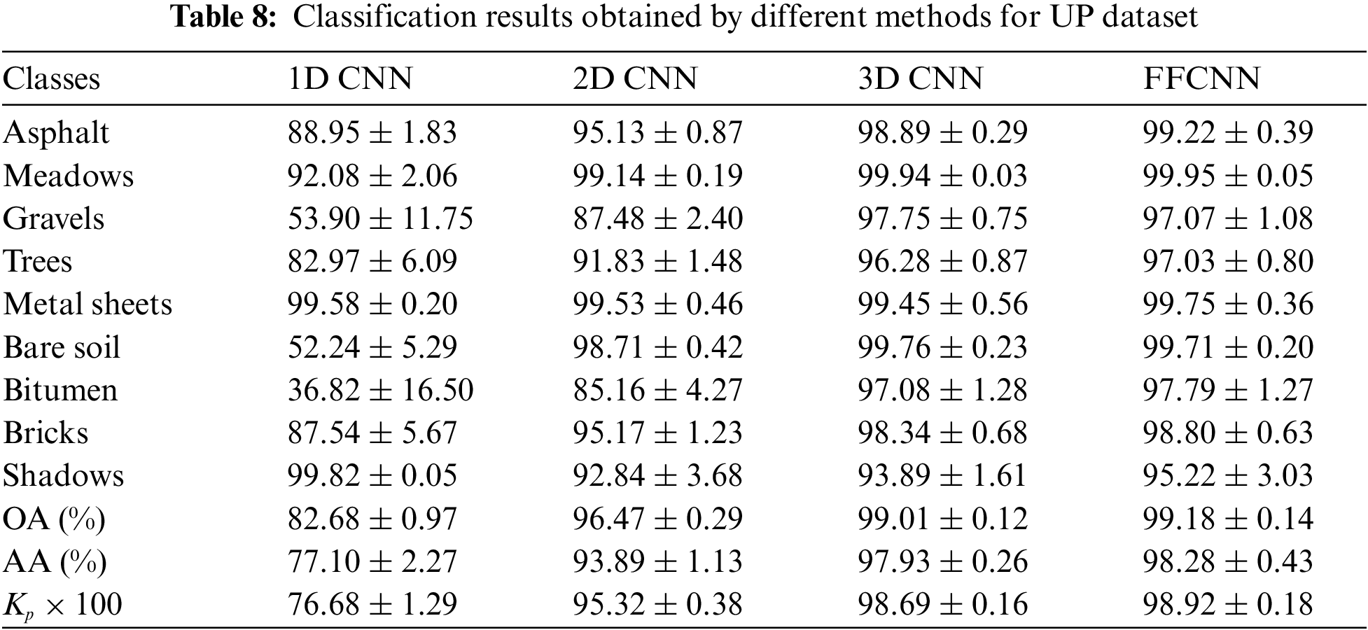 Advances in Hyperspectral Image Classification Based on Convolutional ...
