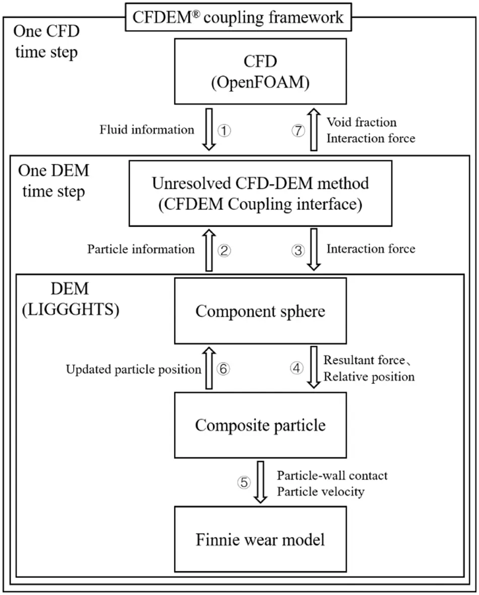 A CFD-DEM-Wear Coupling Method for Stone Chip Resistance of Automotive ...