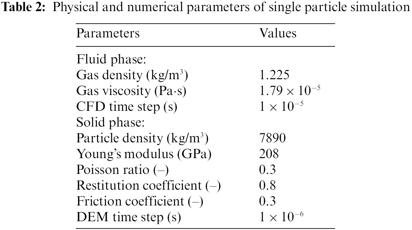 A CFD-DEM-Wear Coupling Method for Stone Chip Resistance of Automotive ...