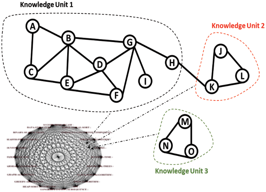 Prerequisite Relations among Knowledge Units: A Case Study of Computer ...
