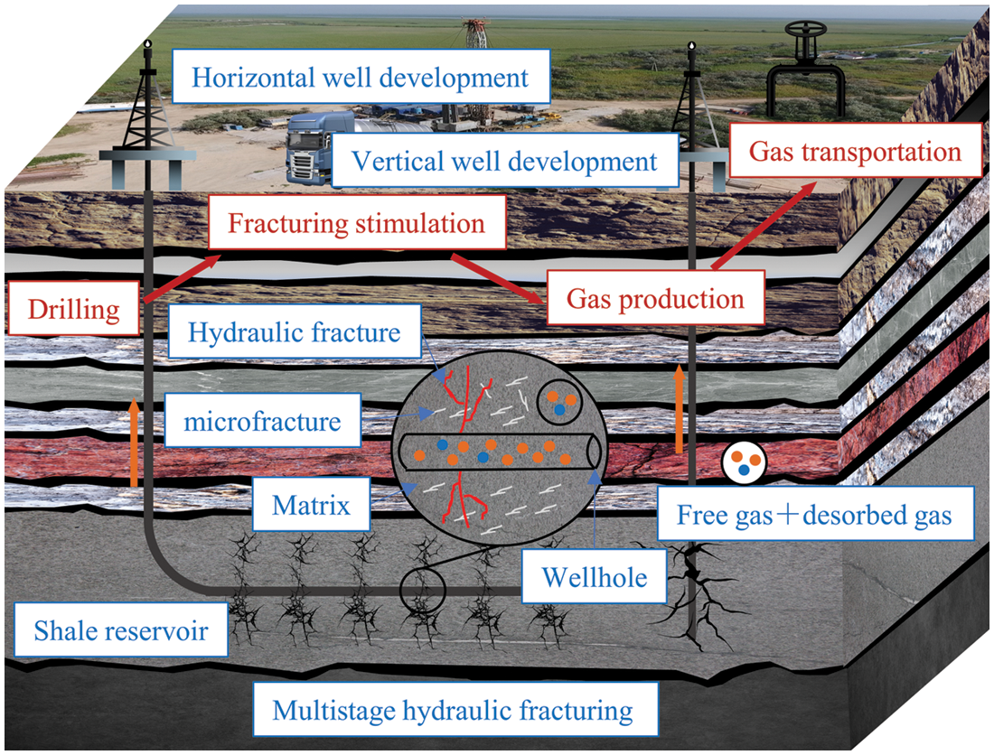 A Comparison of Shale Gas Fracturing Based on Deep and Shallow Shale Reservoirs in the United ...