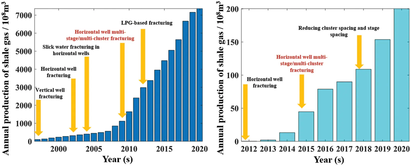 A Comparison of Shale Gas Fracturing Based on Deep and Shallow Shale ...