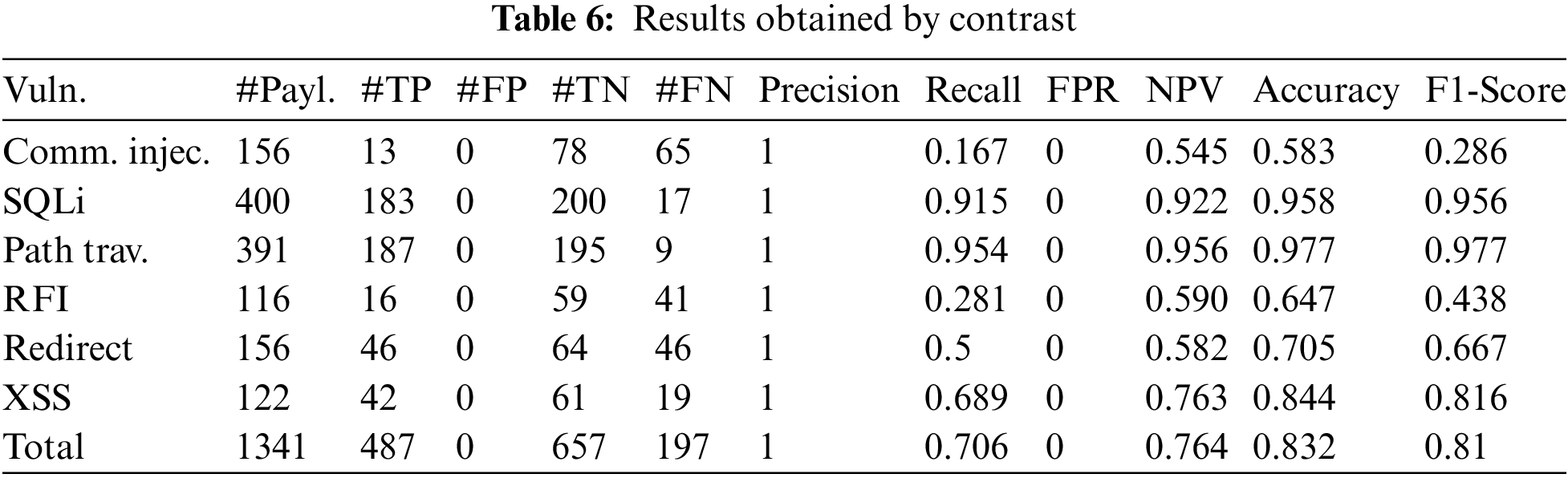 Systematic Approach for Web Protection Runtime Tools’ Effectiveness ...