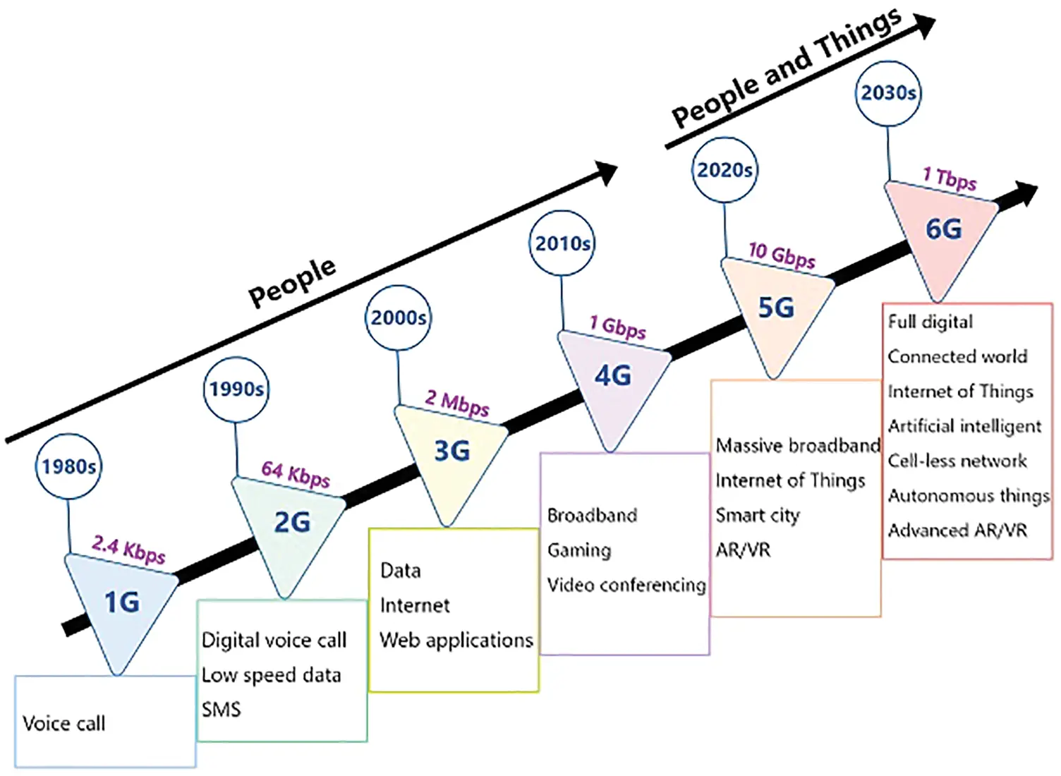 6G-Enabled Internet of Things: Vision, Techniques, and Open Issues