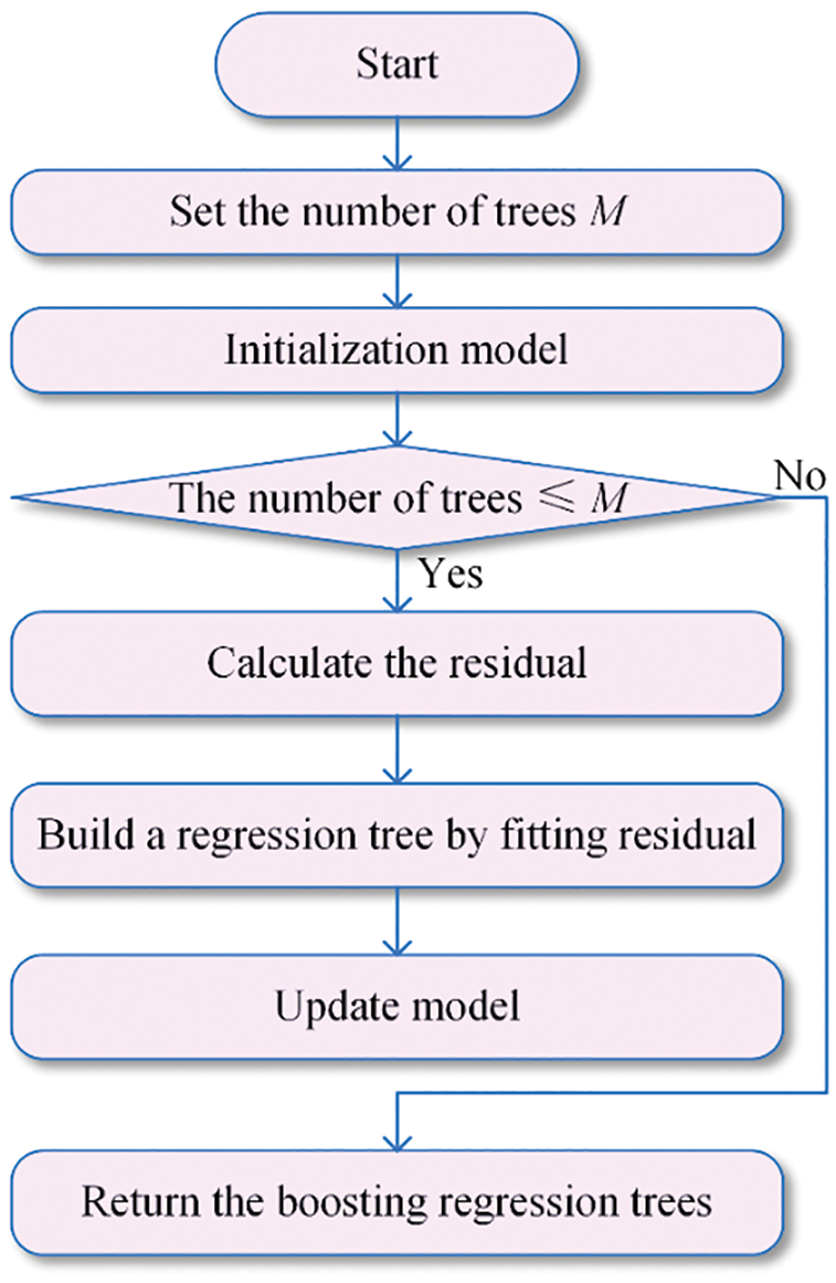 Rock Strength Estimation Using Several Tree-Based ML Techniques