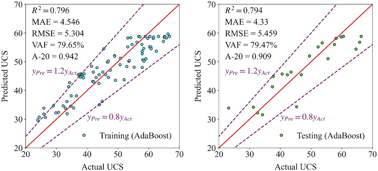 Rock Strength Estimation Using Several Tree-Based ML Techniques