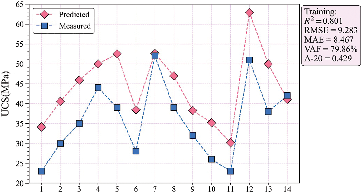 Rock Strength Estimation Using Several Tree-Based ML Techniques