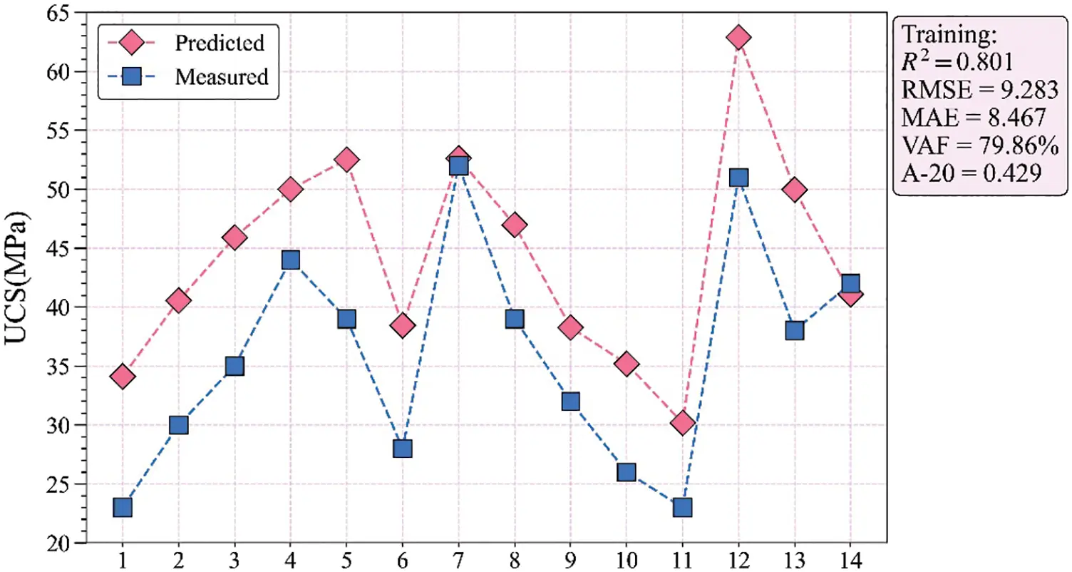 Rock Strength Estimation Using Several Tree-Based ML Techniques