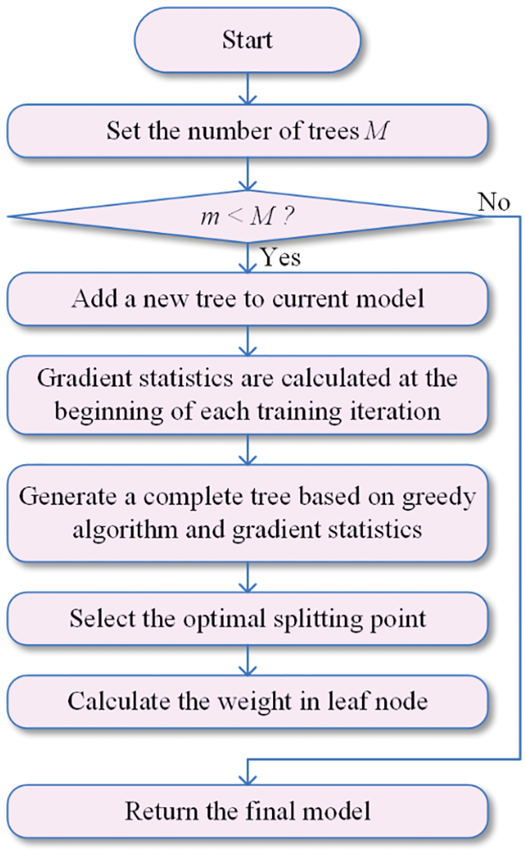 Rock Strength Estimation Using Several Tree-Based ML Techniques