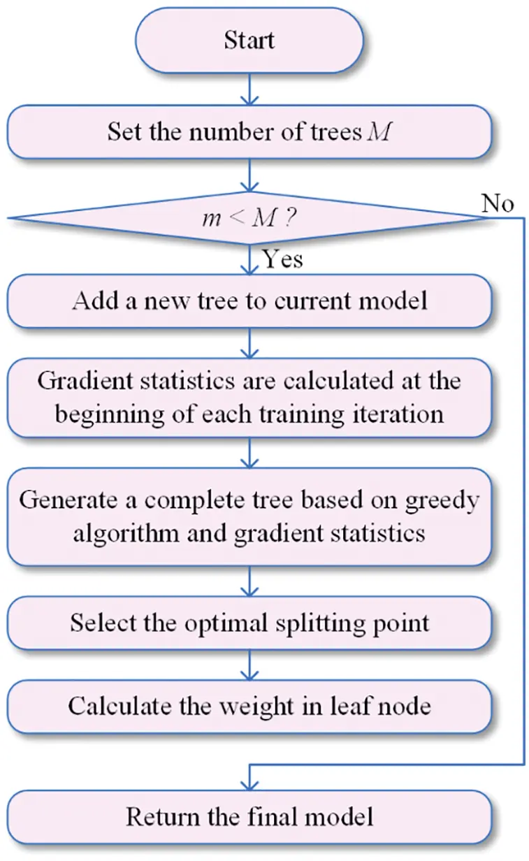 Rock Strength Estimation Using Several Tree-Based ML Techniques
